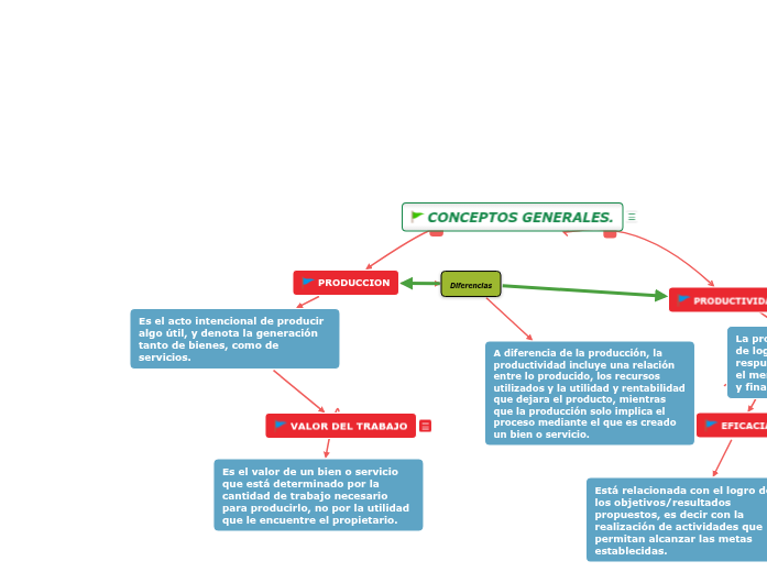 CONCEPTOS GENERALES PRODUCTIVIDAD. - Mind Map